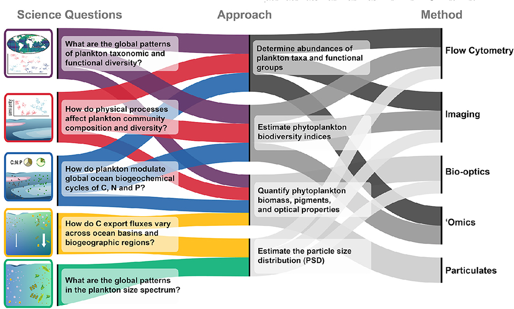 Overview – Bio-GO-SHIP